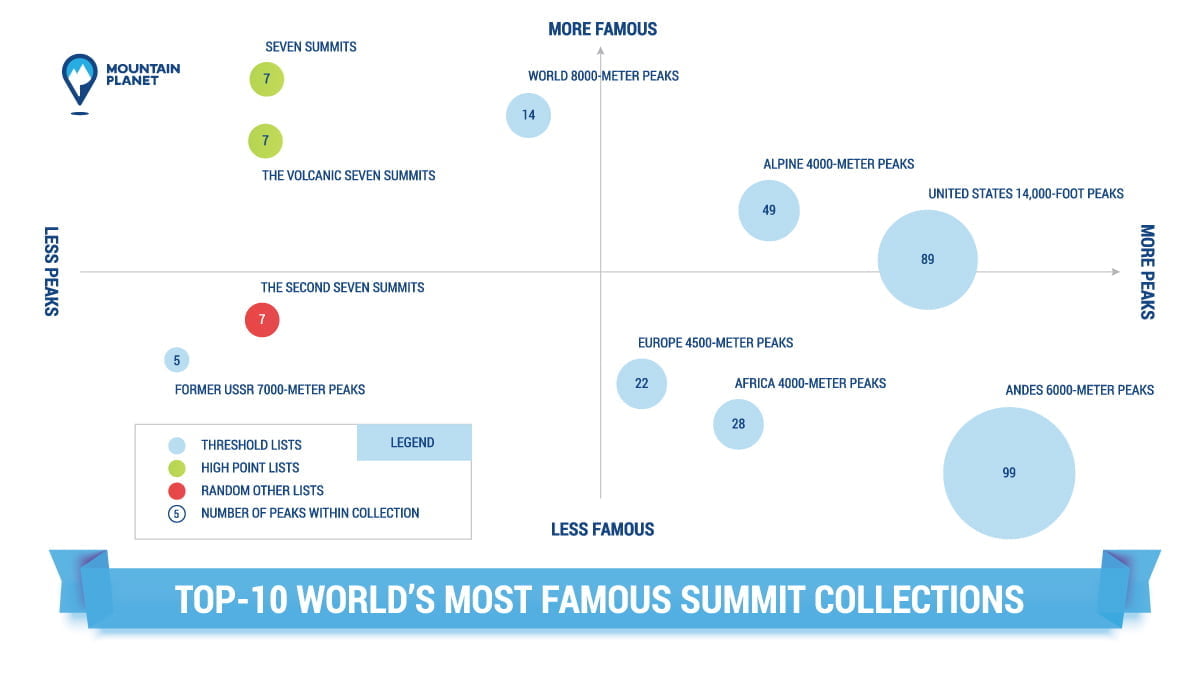 Top-10 World’S Most Famous Summit Collections | Mountain Planet