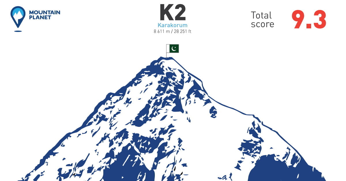 World’S Top 10 Most Challenging Guided Climbs And Here’S Why | Mountain ...