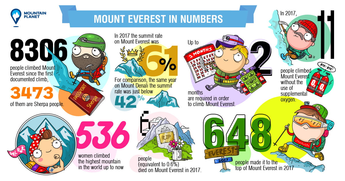 Mount Everest In Numbers By Mountain Planet | Mountain Planet